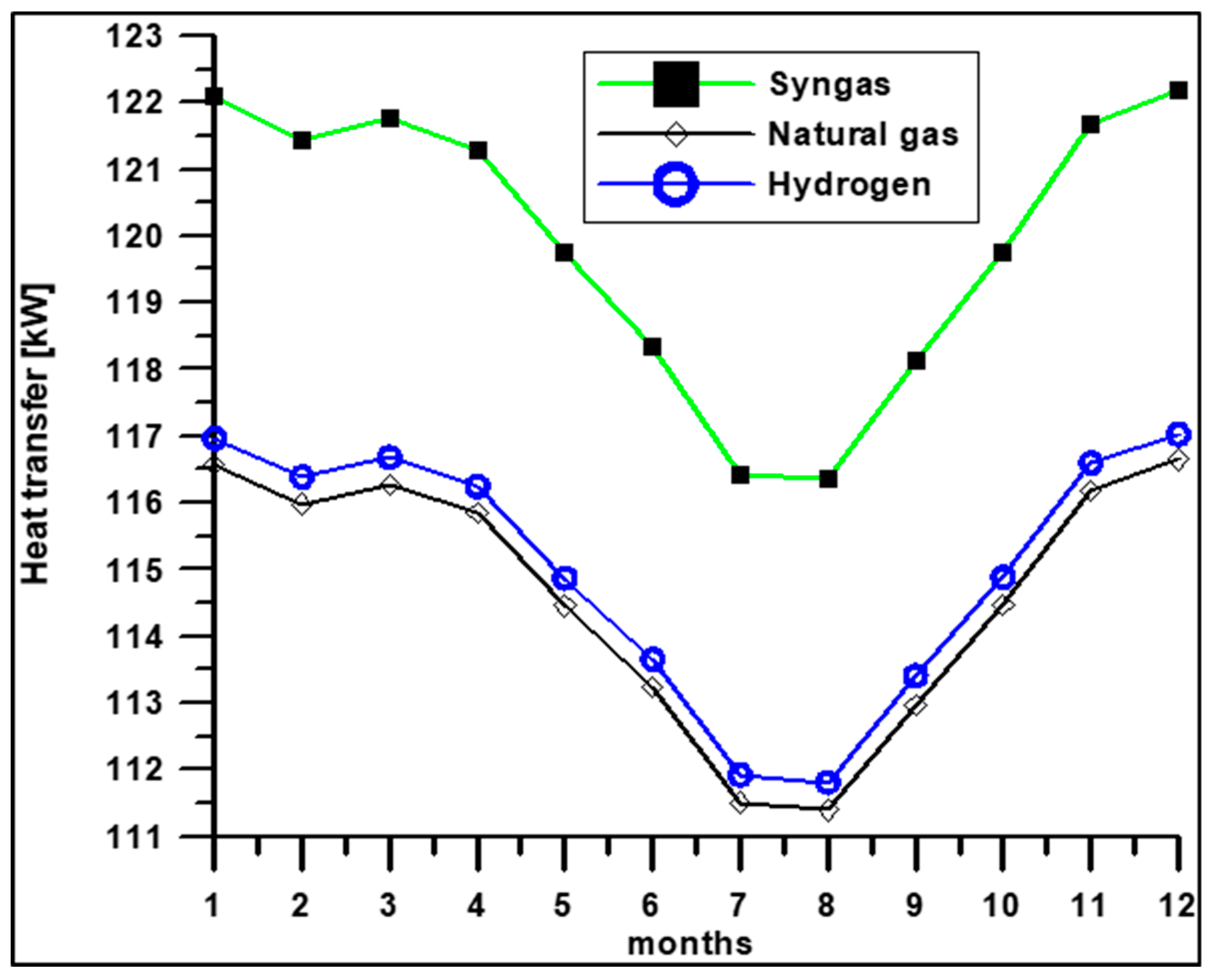 Comparison between Hydrogen and Syngas Fuels in an Integrated Micro Gas ...
