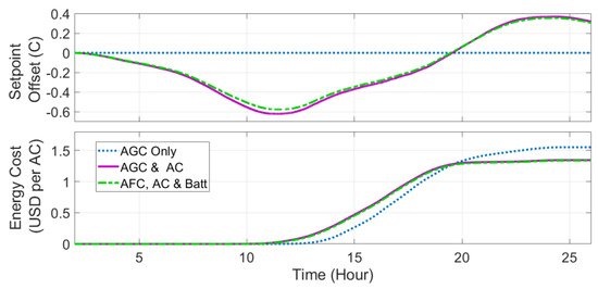 Fast Transactive Control for Frequency Regulation in Smart Grids with ...