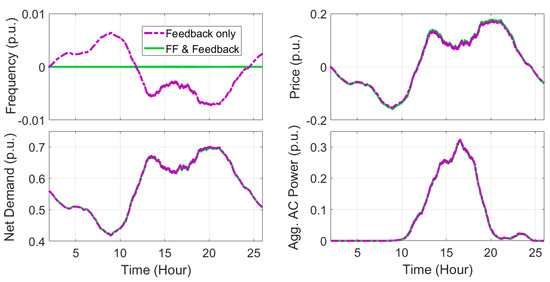Fast Transactive Control for Frequency Regulation in Smart Grids with ...