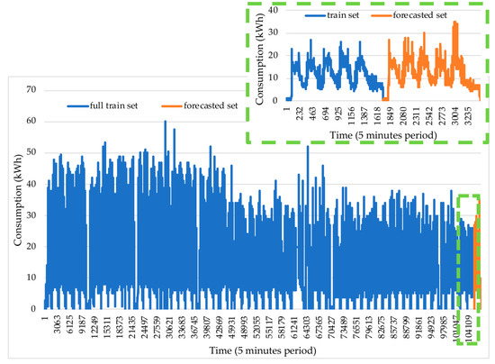 Industrial Facility Electricity Consumption Forecast Using Artificial ...
