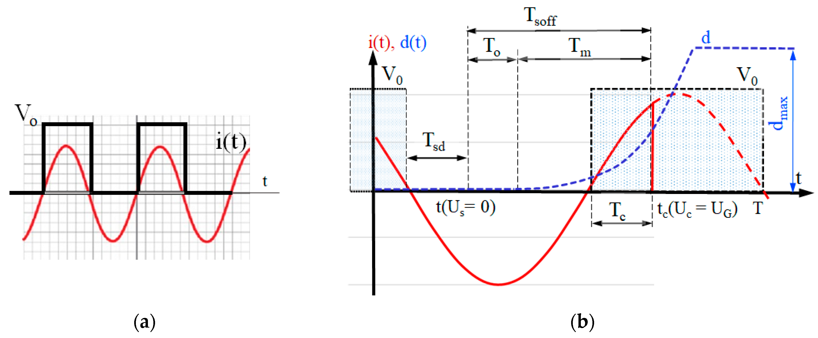 Study of Arc Parameters of AC Relays Operating under Distorted Supply ...