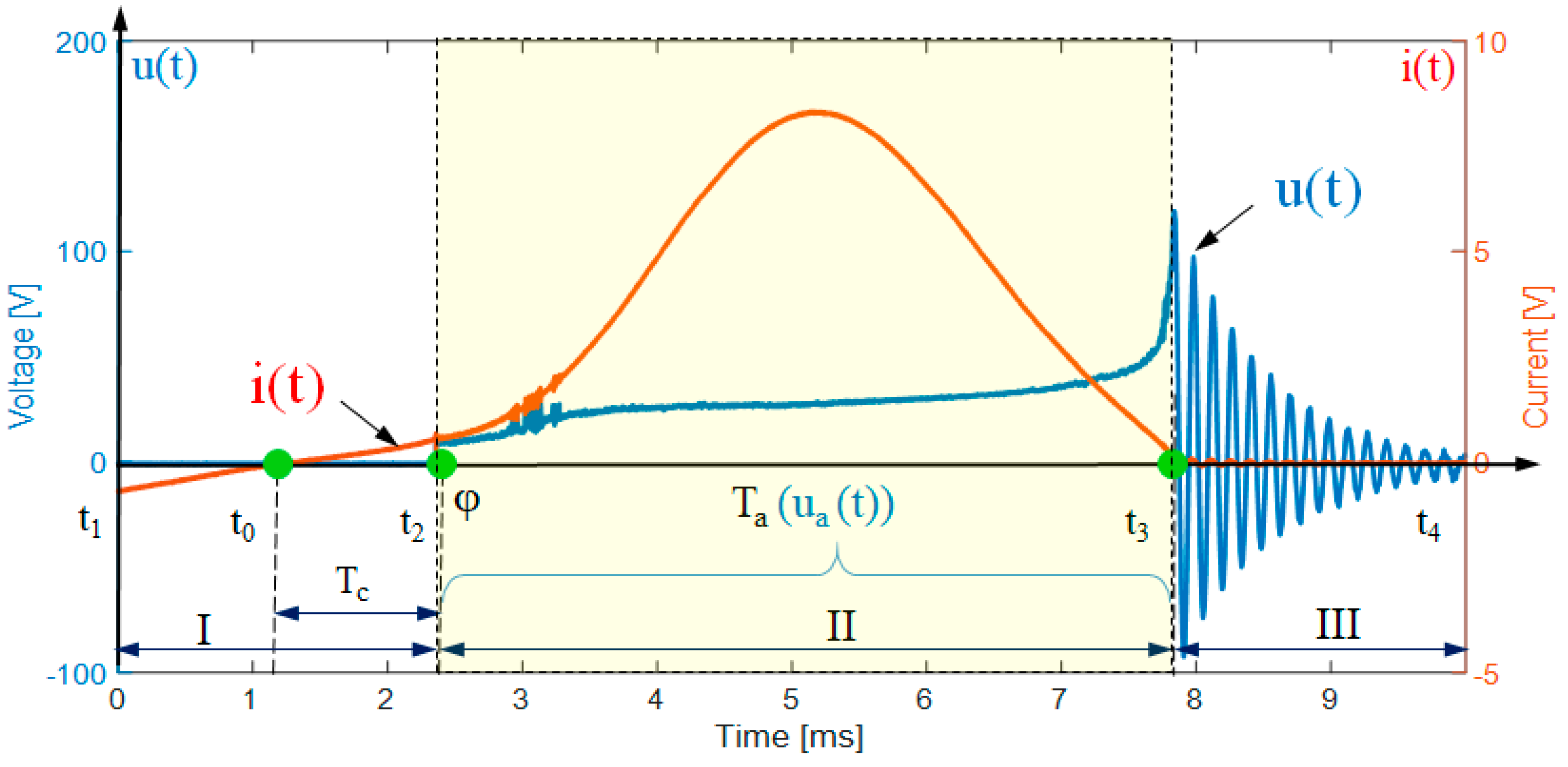 Study of Arc Parameters of AC Relays Operating under Distorted Supply ...