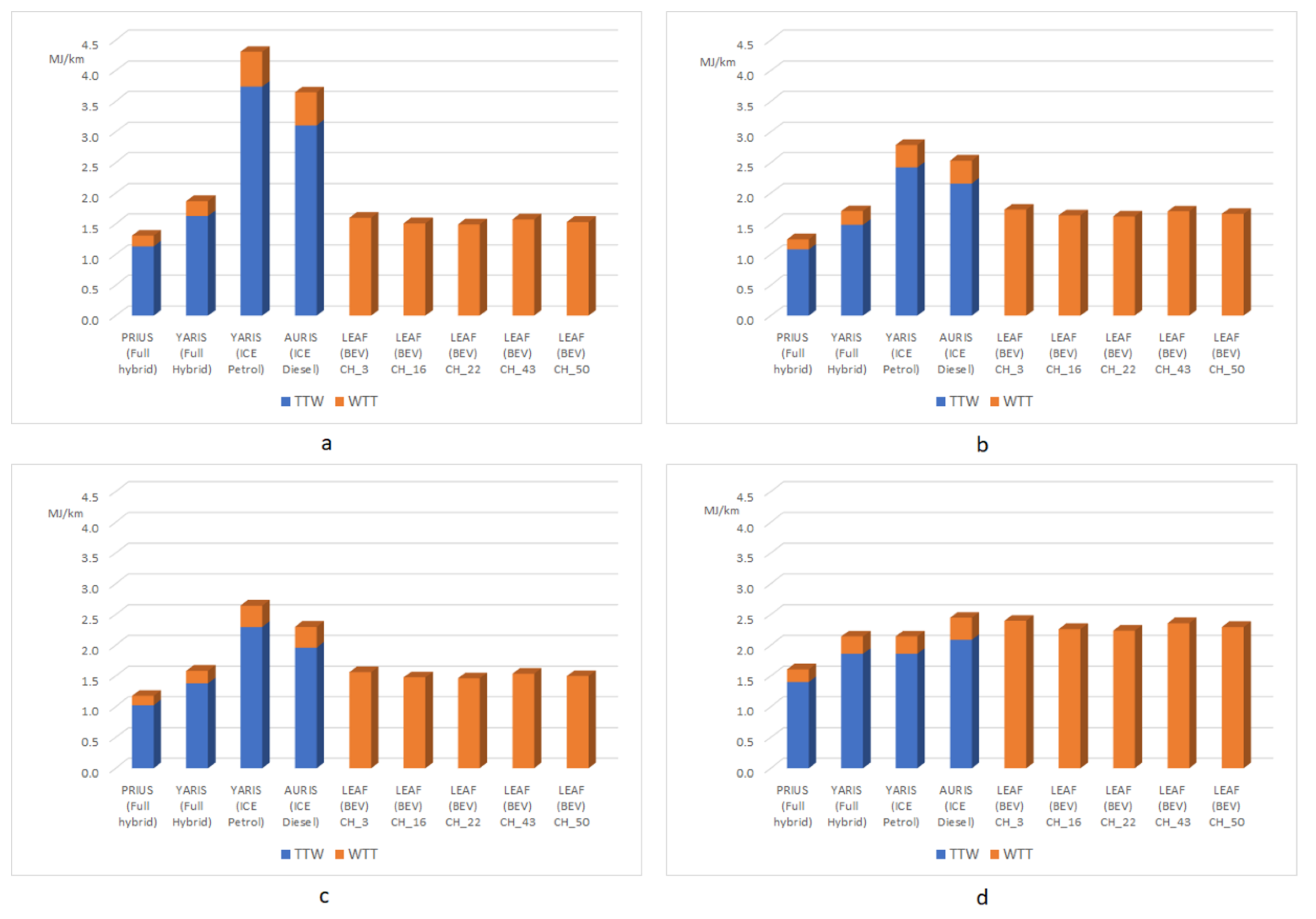 Real Drive Well-to-Wheel Energy Analysis of Conventional and ...