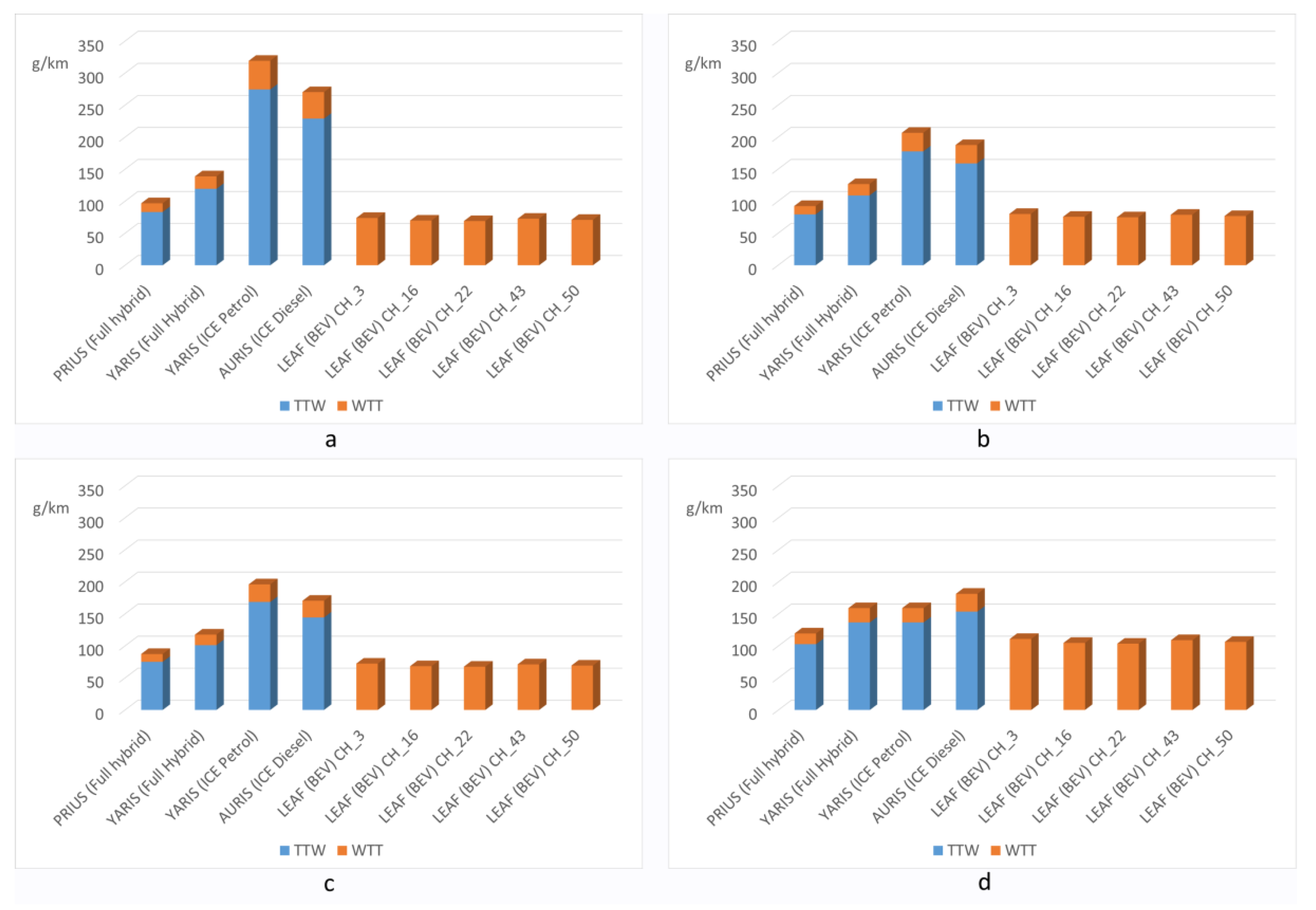 Real Drive Well-to-Wheel Energy Analysis of Conventional and ...