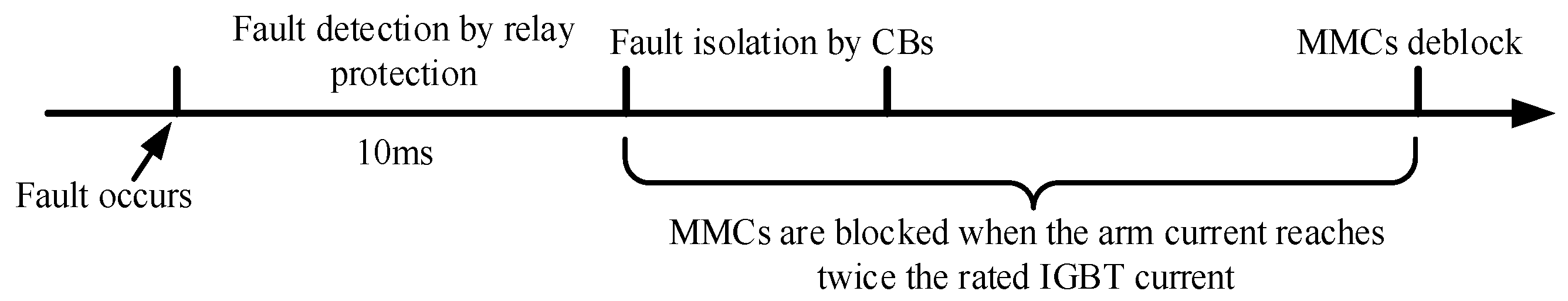 A Local Protection and Local Action Strategy of DC Grid Fault Protection