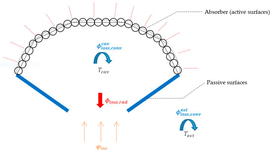 Shaping High Efficiency, High Temperature Cavity Tubular Solar Central ...