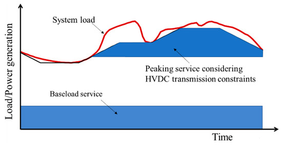 Optimization Model for the Long-Term Operation of an Interprovincial ...
