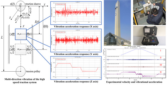 Energies | Free Full-Text | Energy-Based Vibration Modeling and Solution of High-Speed Elevators ...
