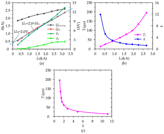 Research on Vacuum Arc Commutation Characteristics of a Natural ...