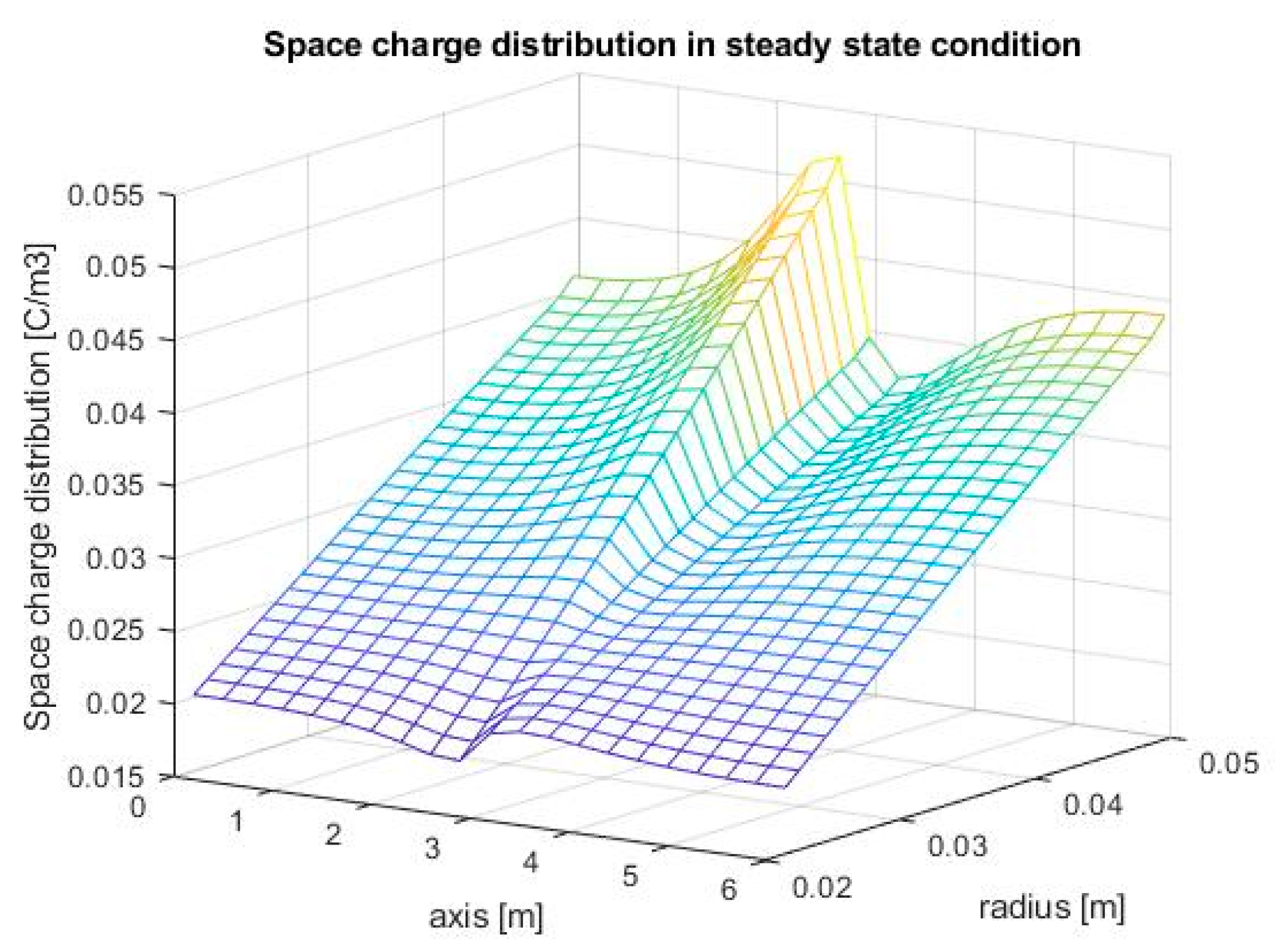 The Effect of the Axial Heat Transfer on Space Charge Accumulation Phenomena in HVDC Cables