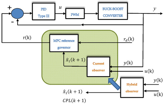 Robust Linear Control of Boost and Buck-Boost DC-DC Converters in Micro ...