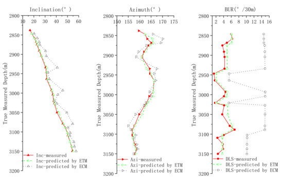 A Powerful Build-Up Rate (BUR) Prediction Method for the Static Push ...
