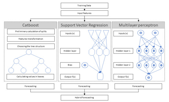Energies | Free Full-Text | Machine Learning-Based Approach to Predict ...