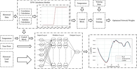 Energies | Free Full-Text | An Ultra-Short-Term Electrical Load Forecasting Method Based on ...
