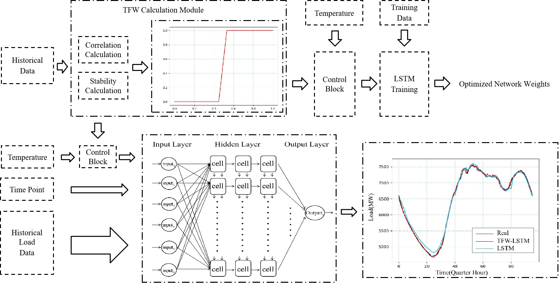 Energies | Free Full-Text | An Ultra-Short-Term Electrical Load ...