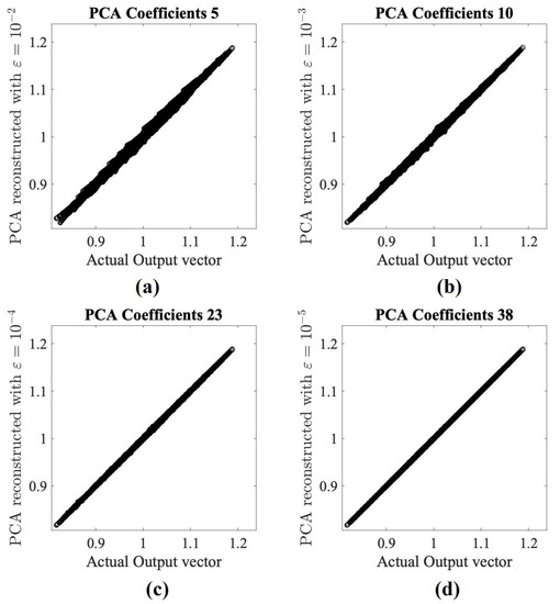 Compressed Machine Learning Models for the Uncertainty Quantification of Power Distribution Networks