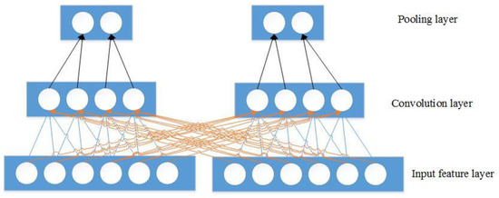 Ultra-Short-Term Load Demand Forecast Model Framework Based on Deep ...