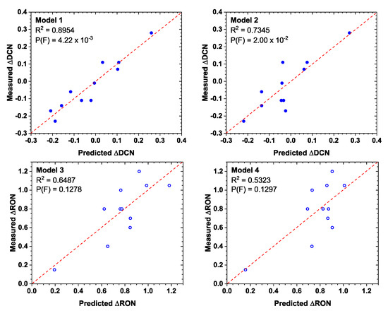 Rational Design and Testing of Anti-Knock Additives