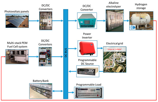 Integration of a Multi-Stack Fuel Cell System in Microgrids: A Solution Based on Model ...