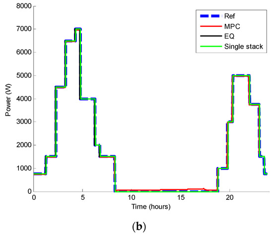 Integration of a Multi-Stack Fuel Cell System in Microgrids: A Solution Based on Model ...