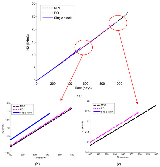 Integration of a Multi-Stack Fuel Cell System in Microgrids: A Solution Based on Model ...