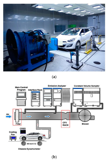Energies | Free Full-Text | Investigation of the Emission ...