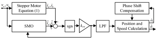 Energies | Free Full-Text | New Sensorless Speed Control of a Hybrid Stepper Motor Based on ...