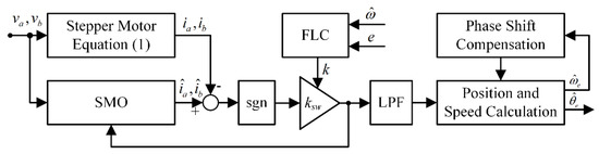 Energies | Free Full-Text | New Sensorless Speed Control of a Hybrid Stepper Motor Based on ...