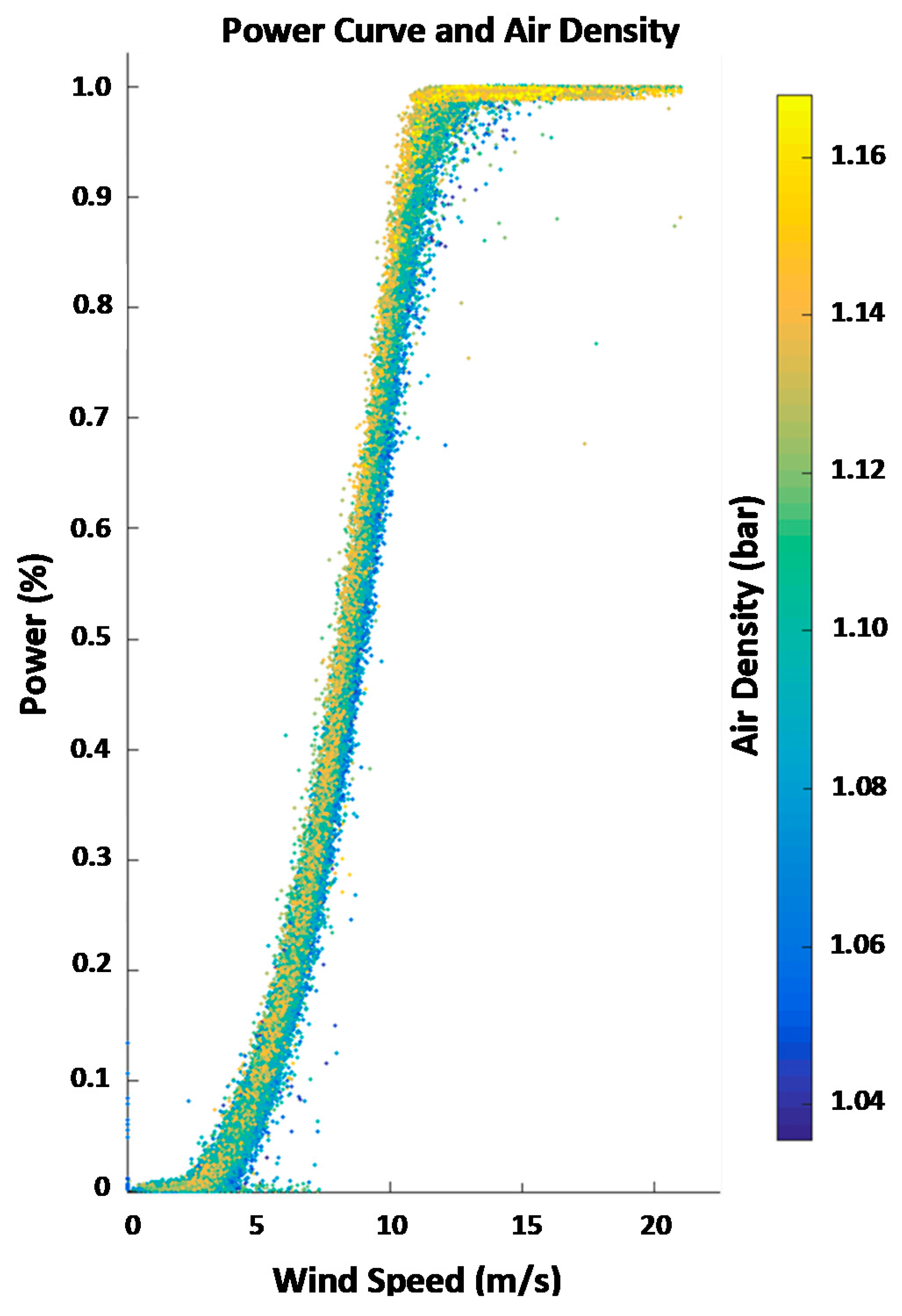 Modeling Wind-Turbine Power Curves: Effects of Environmental ...