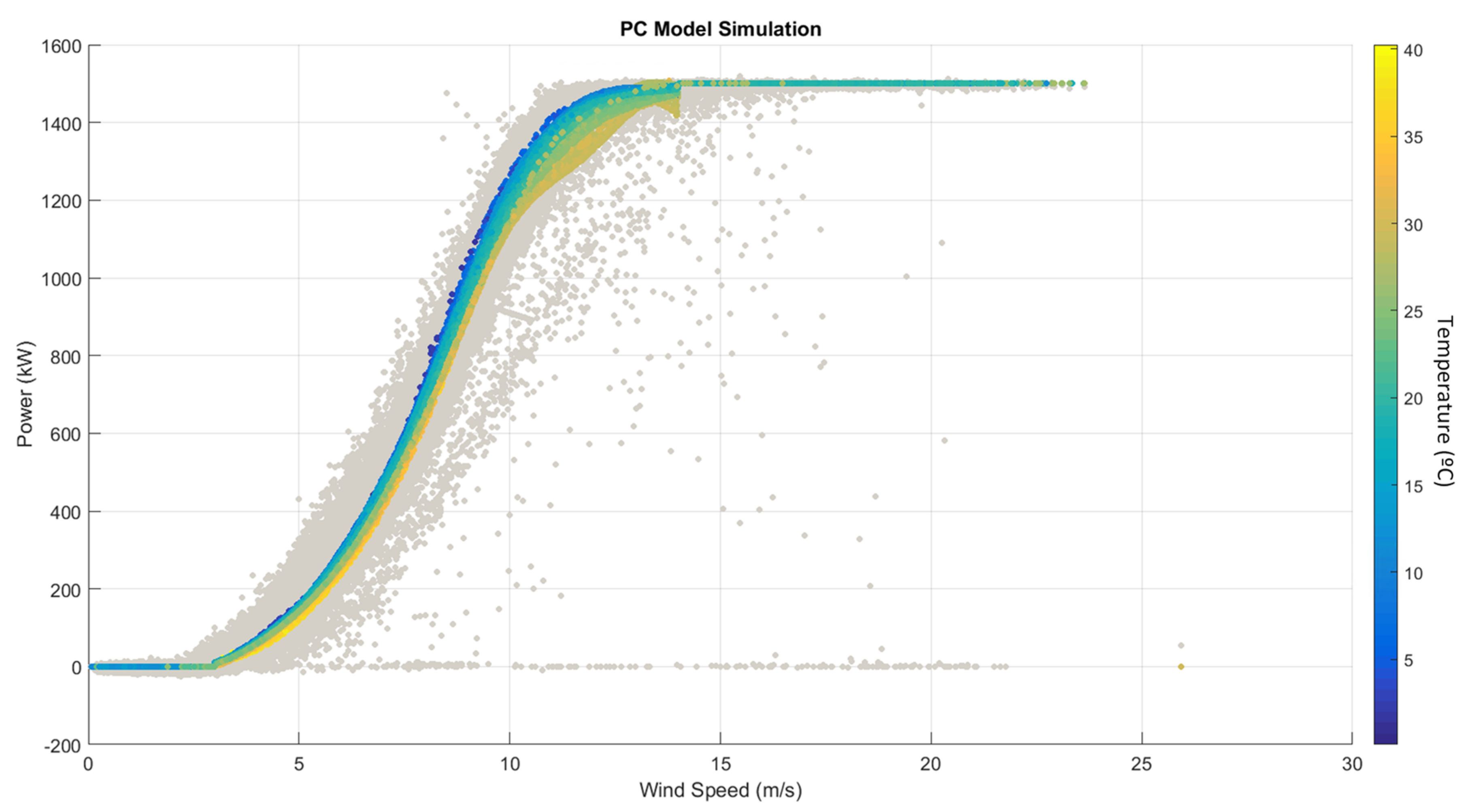 Modeling Wind-Turbine Power Curves: Effects of Environmental ...