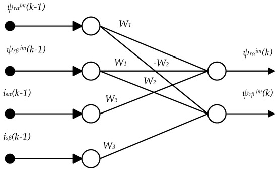 Online Rotor and Stator Resistance Estimation Based on Artificial Neural Network Applied in ...