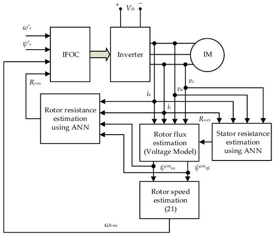 Online Rotor and Stator Resistance Estimation Based on Artificial Neural Network Applied in ...