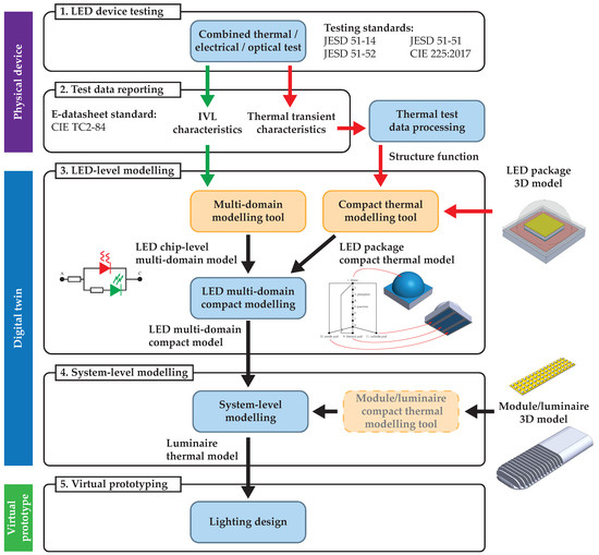 Digital Luminaire Design Using LED Digital Twins—Accuracy and Reduced ...