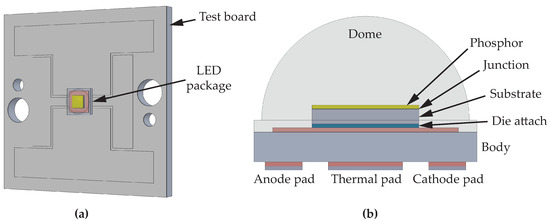 Digital Luminaire Design Using LED Digital Twins—Accuracy and Reduced ...