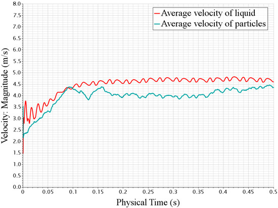CFD-DEM Simulation for the Distribution and Motion Feature of Solid ...