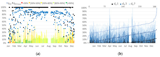 Electric Vehicle Aggregate Power Flow Prediction and Smart Charging ...