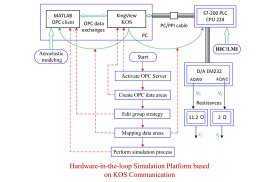 Energies | Free Full-Text | Real-Time Flow Control of Blade Section ...