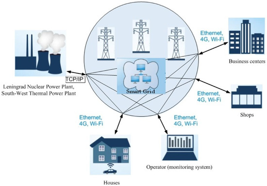 An Approach to Detecting Cyber Attacks against Smart Power Grids Based ...