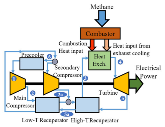 Hybrid Fuel Cell—Supercritical CO2 Brayton Cycle for CO2 Sequestration-Ready Combined Heat and Power
