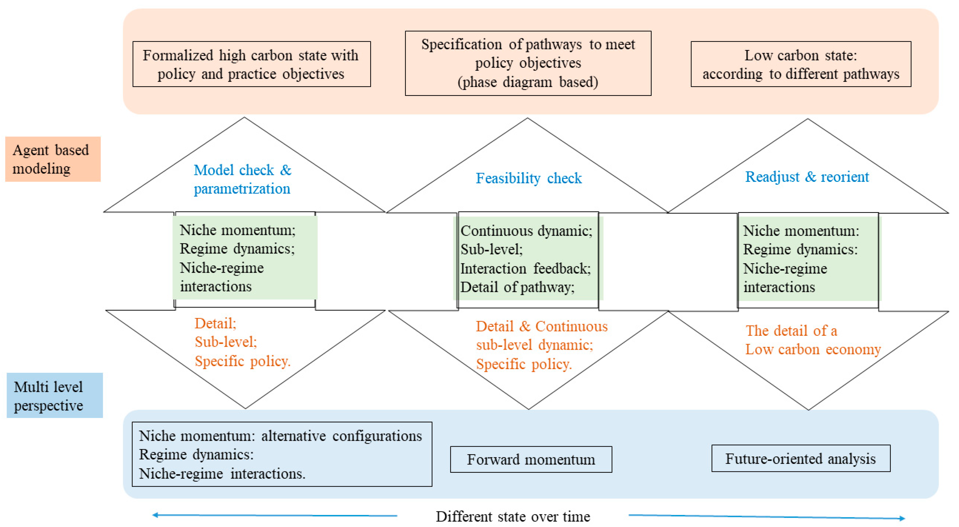 Energies | Free Full-Text | A Combined Multi-Level Perspective and ...