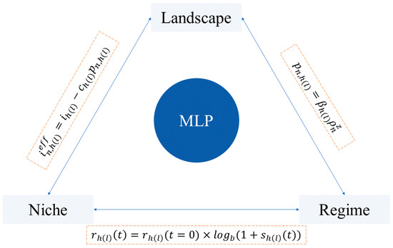 A Combined Multi-Level Perspective and Agent-Based Modeling in Low ...