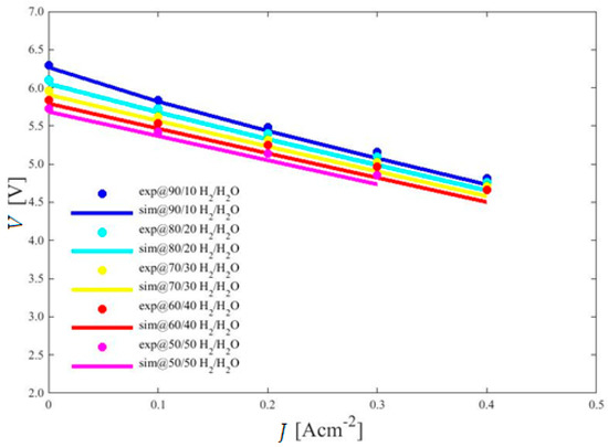 Multiscale Modeling for Reversible Solid Oxide Cell Operation