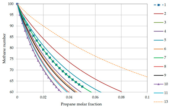 Impact of Liquefied Natural Gas Composition Changes on Methane Number ...