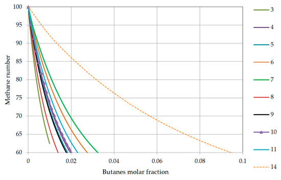 Impact of Liquefied Natural Gas Composition Changes on Methane Number ...