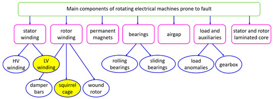 Energies | Free Full-Text | Novel Diagnostic Techniques for Rotating ...