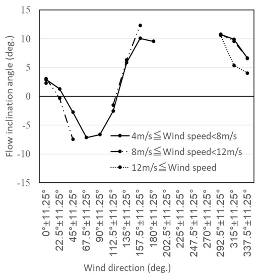 Energies | Free Full-Text | Field Measurements of Wind Characteristics ...