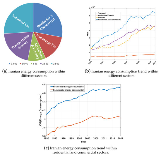 Machine Learning Modeling for Energy Consumption of Residential and ...