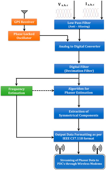 Islanding Detection Using a Micro-Synchrophasor for Distribution Systems with Distributed Generation