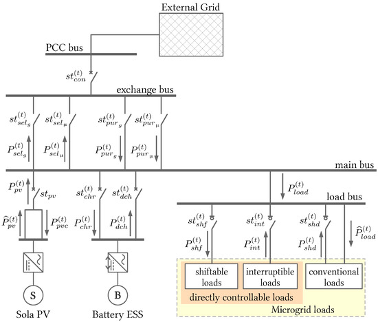Optimal Day-Ahead Scheduling of Microgrids with Battery Energy Storage System