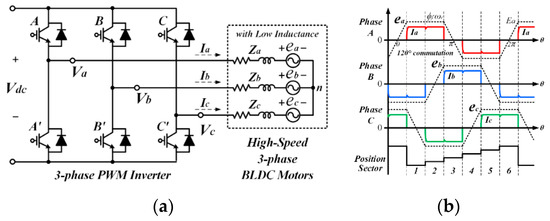 Energies | Free Full-Text | Expansion of Operating Speed Range of High ...